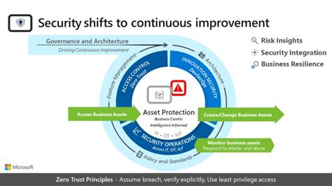 Mark Simos On Linkedin Cybersecurity Security Infosec Accesscontrol Cloudsecurity… 13