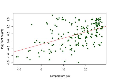 Linear Models Environmental Computing