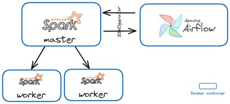 Submitting Spark Jobs To A Remote Cluster From Airflow Using Sshoperator By Ahmed Belgani Medium