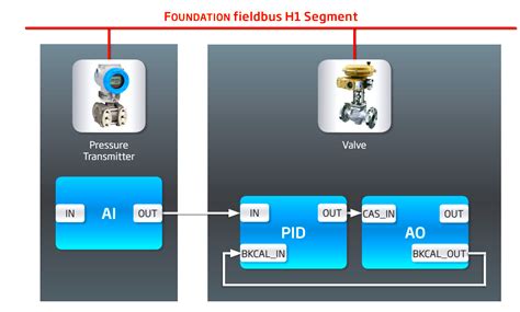 Foundation Fieldbus Devices Automation Community