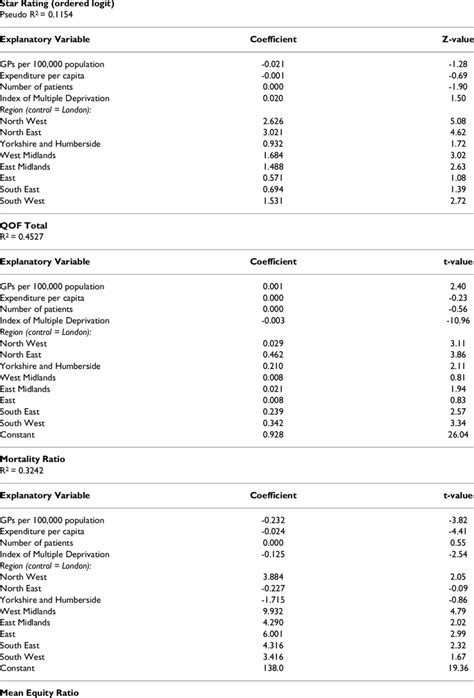 final forward stepwise regression results download table