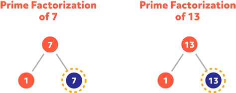 How To Find The Gcf Greatest Comon Factor And Lcm Least Common