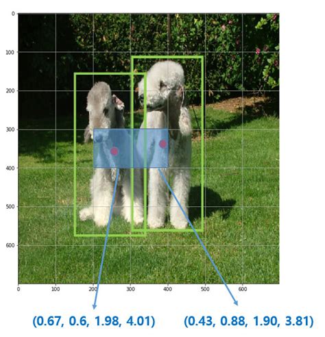[논문 리뷰] Computer Vision Yolo You Only Look Once Unified Real Time