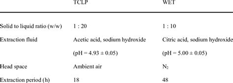Summary Of The Experimental Conditions Applied In The TCLP And WET Download Table