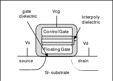 figure 1 from dependency of threshold voltage on floating gate and