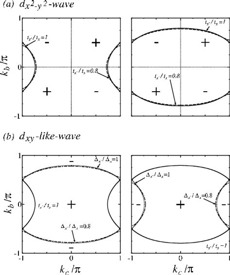 Figure 2 From Zero Bias Conductance Peak Splitting Due To Multiband