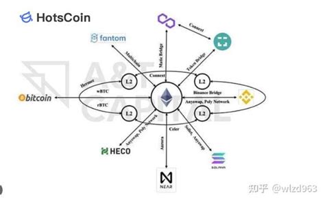 不同的跨链技术对比跨链技术架构包括什么 知乎
