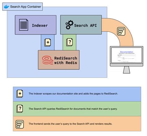 building real time full text site search with redisearch redis