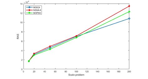 Comparison Of The Results Of Moica Nsga Ii And Mopso Algorithms On Download Scientific