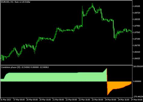 Correlation Phasor Forex Trend Indicator For Mt5