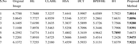 Performance Measures Using Entropy Values For Images In Fig 5