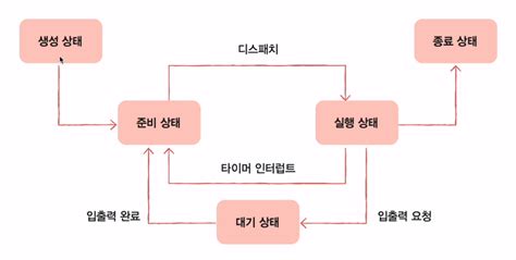 혼자 공부하는 컴퓨터구조운영체제 프로세스 상태와 계층 구조