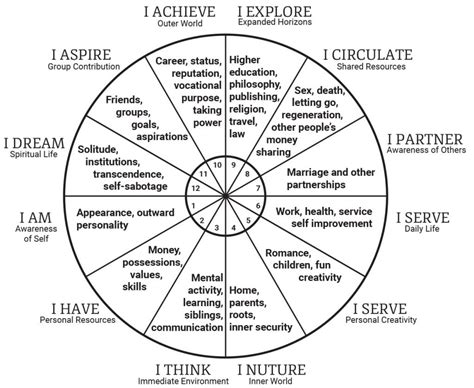 Astrology For Beginners How To Read A Birth Chart Lavendaire