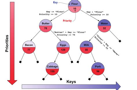 Data Structures When To Use A Treap Stack Overflow