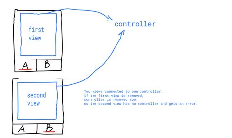 Back Button In Multiple Views Deletes Shared Controller Issue Jonataslaw Getx Github