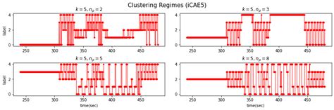 Convolutional Autoencoders Clustering And Pod For Low Dimensional