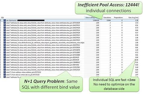 [repost]diagnosing Common Database Performance Hotspots In Our Java