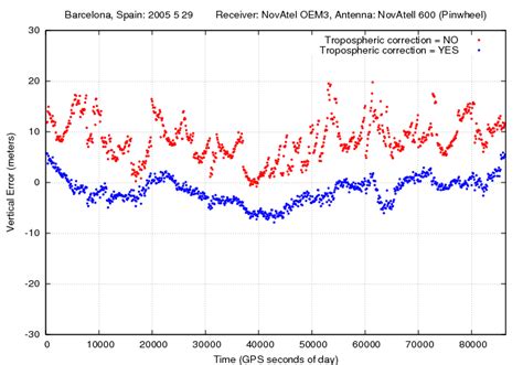 Tropospheric Delay Navipedia