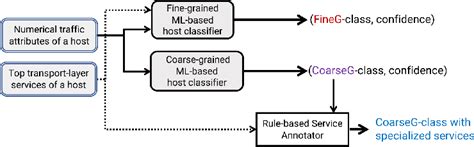 Our Dual Grained Classification Scheme Download Scientific Diagram