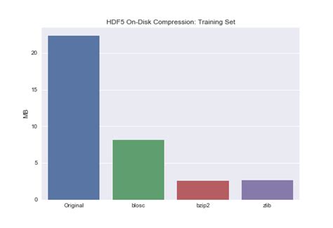 Hdf5 Or How I Learned To Love Data Compression And Partial Io The Hdf Group Ensuring Long