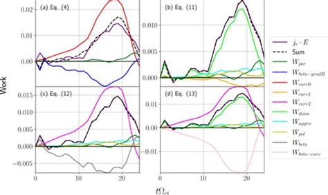 Electron Energization In Reconnection Eulerian Vs Lagrangian Perspectives Physics Of Plasmas