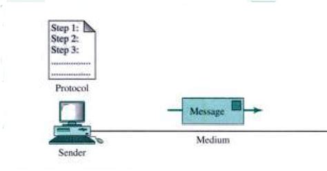 Technology Stuff Components Of Data Communication