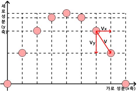포물선 운동 비스듬히 던진 물체의 포물선 운동 공식 유도 네이버 블로그