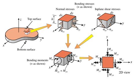 Bending Stresses And Moments In Kirchhoff Love Shell Element Download Scientific Diagram