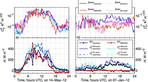 Temporal Evolution Of Temperature Structure Parameter 1 Min From