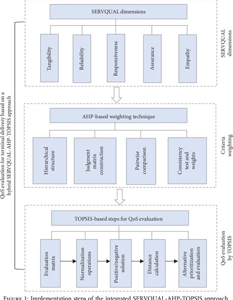 Figure 1 From Service Quality Evaluation Of Terminal Express Delivery Based On An Integrated