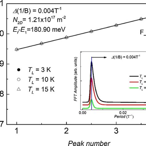 The Sdh Oscillations Peak Numbers Versus 1b N Plot And Fft Analysis