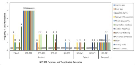 Frequency Of Human Factors Based On The Nist Csf Functions And Their Download Scientific