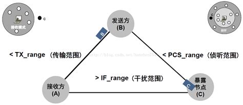 802 11的隐藏节点和rts，cts机制 rtscts机制原理 csdn博客
