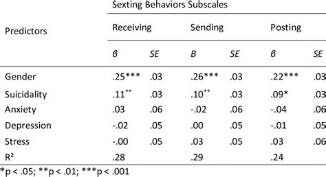 Summary Of Regression Analysis For Variable Predicting Sexting Behavior Download Scientific