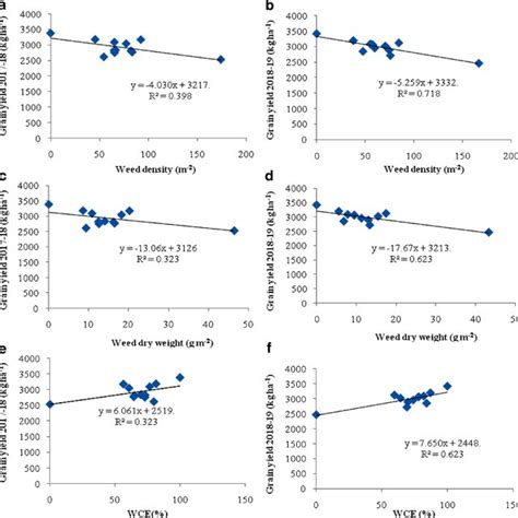Relationship Between Grain Yield Of Wheat With Ab Weed Density