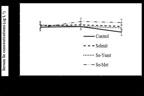 The Effect Of Supplementing Inorganic And Organic Selenium Sources On