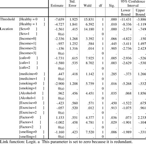 6 parameter estimates of ordinal logistic regression download