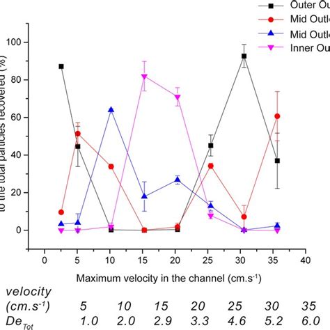 Plots Showing Percentage Of The Fraction Of 25 µm Particles Collected Download Scientific