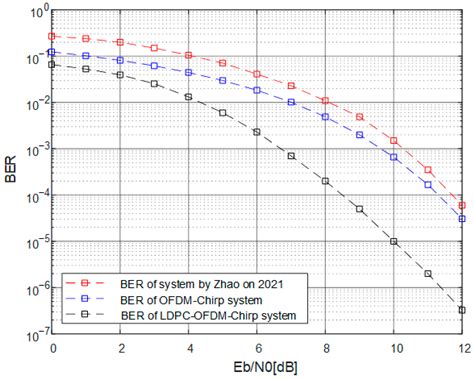 An Integrated Orthogonal Frequency Division Multiplexing Chirp Waveform Processing Method For