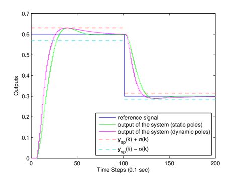 closed loop simulation with a piecewise constant reference signal