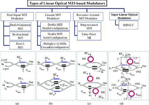 Different Types Of Linear Optical Modulators Based On Mzi Together With