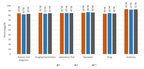 Statistics Of Various Entity Recognition Performances Download