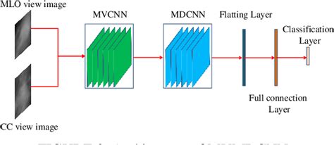 Figure 1 From Multi View Convolutional Neural Networks For Mammographic