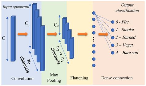 Autonomous Satellite Wildfire Detection Using Hyperspectral Imagery And Neural Networks A Case
