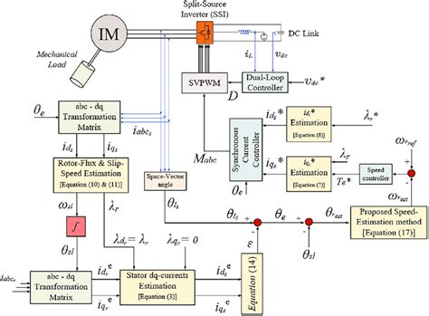 The Main Structure Of The Proposed Sensorless Vector Control System
