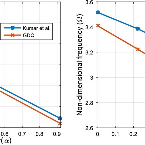 Variation Of Dimensionless Frequencies Of An Fgm Beam Download Scientific Diagram