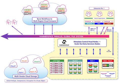 Hammerspace Expands Global Data Environment To Include Data On Tape