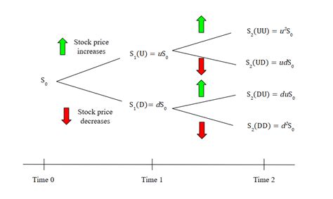 Quant Fi Stories — Article 2 Multi Period Binomial Asset Pricing Model By Nat Retsel Medium