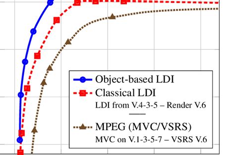rate distortion curves firstly for ldi object based or not compressed