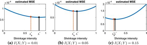 Comparing The Performance Of Our Shrinkage Estimator For Different Download Scientific Diagram